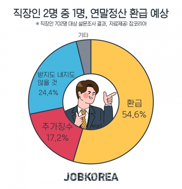 직장인 55%, 연말정산 환급 예상… 환급액 평균 ‘39만원’