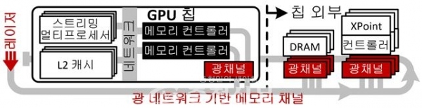 KAIST, 고성능 GPU 메모리 시스템 개발…속도 1.8배↑